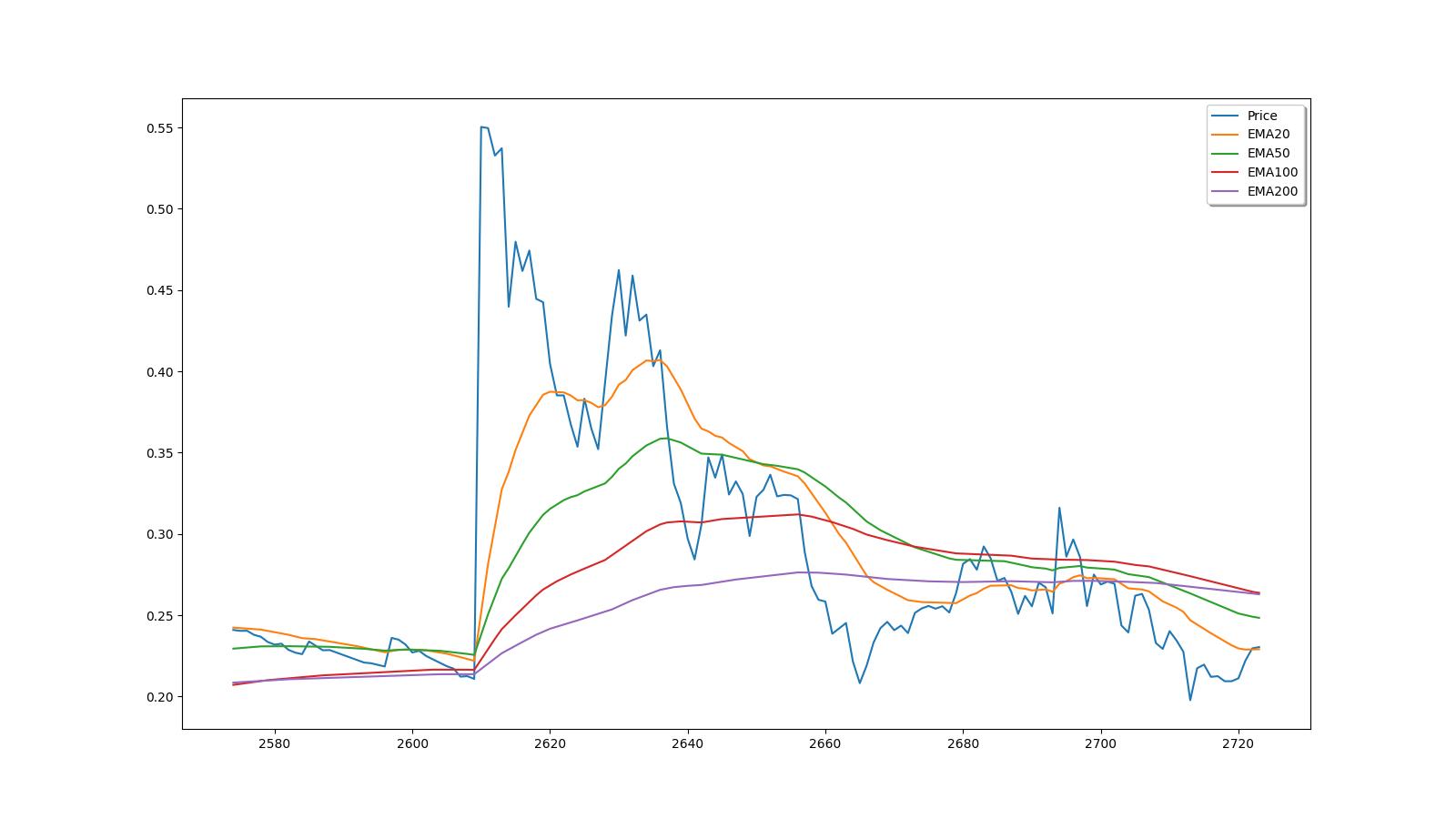 Metronome Exponential Moving Averages
