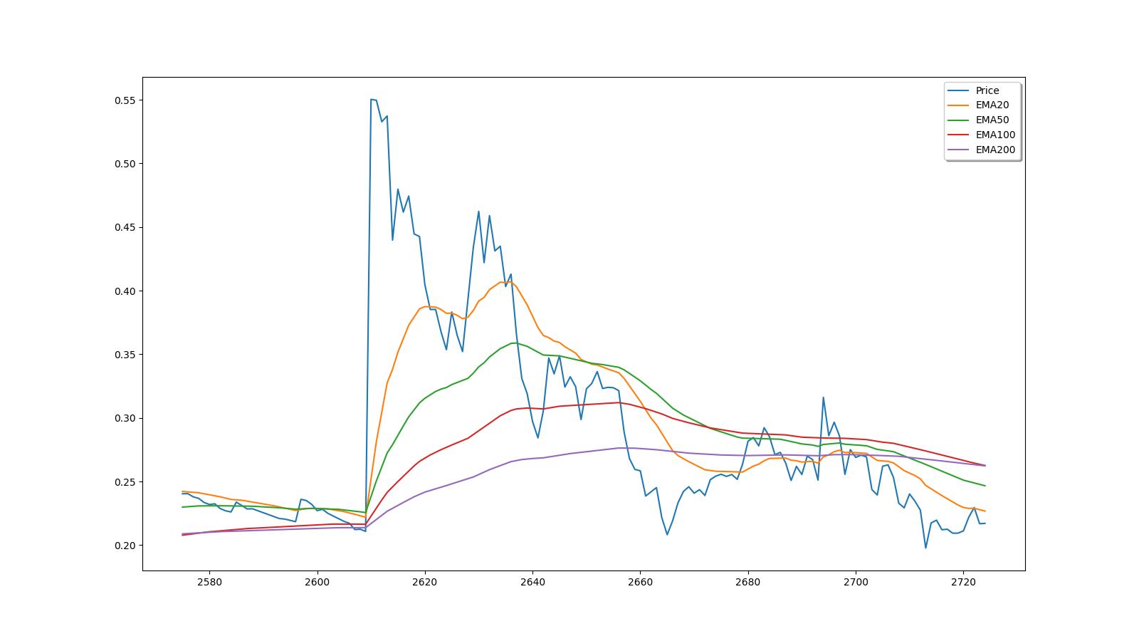 Metronome Exponential Moving Averages