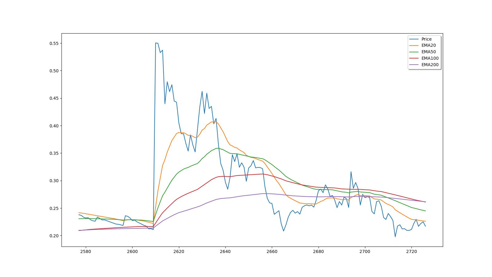 Metronome Exponential Moving Averages