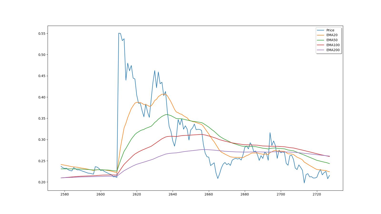 Metronome Exponential Moving Averages