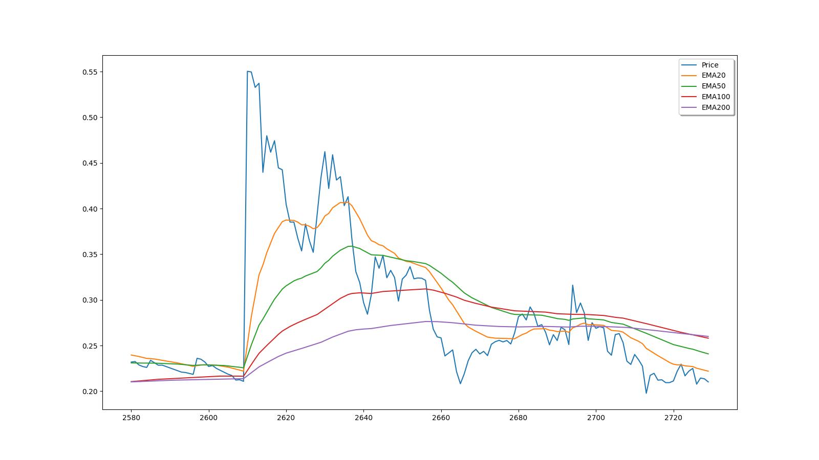 Metronome Exponential Moving Averages
