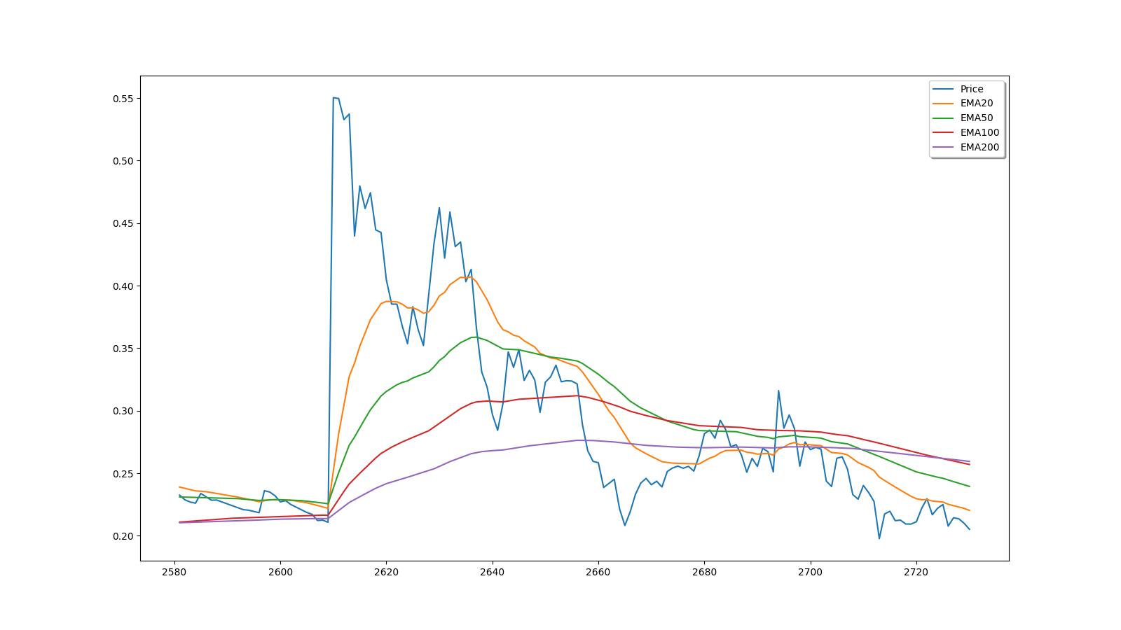 Metronome Exponential Moving Averages