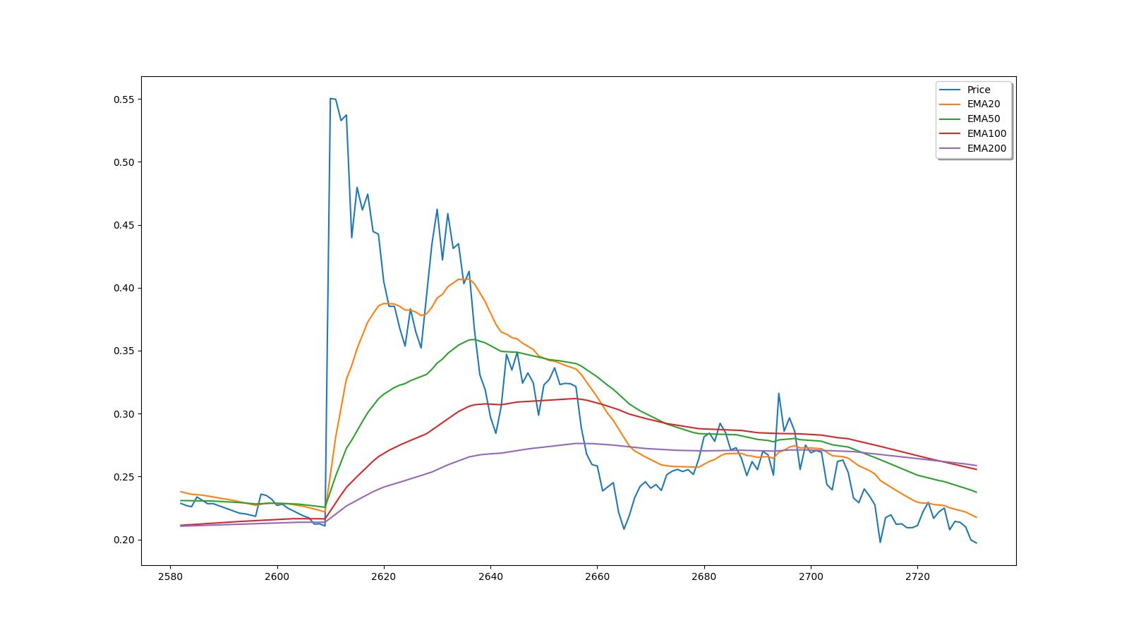 Metronome Exponential Moving Averages