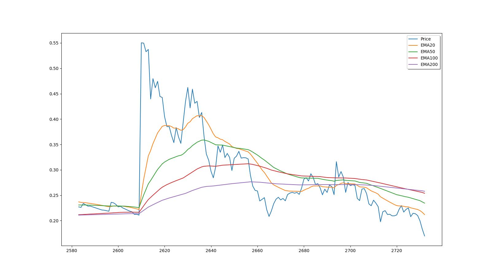 Metronome Exponential Moving Averages