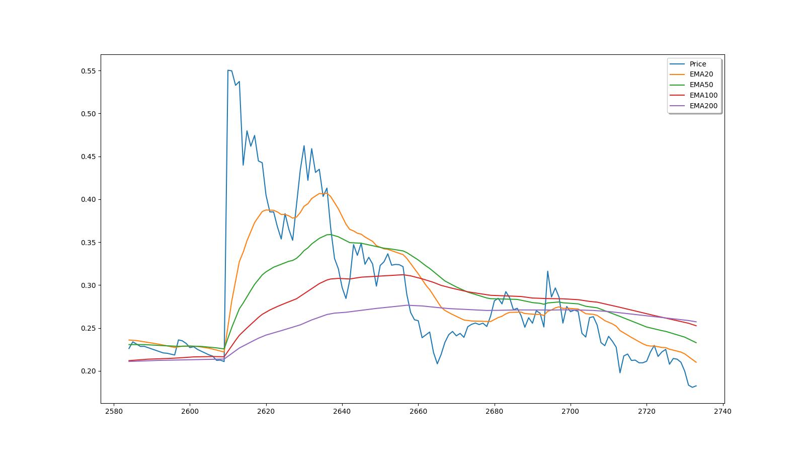 Metronome Exponential Moving Averages