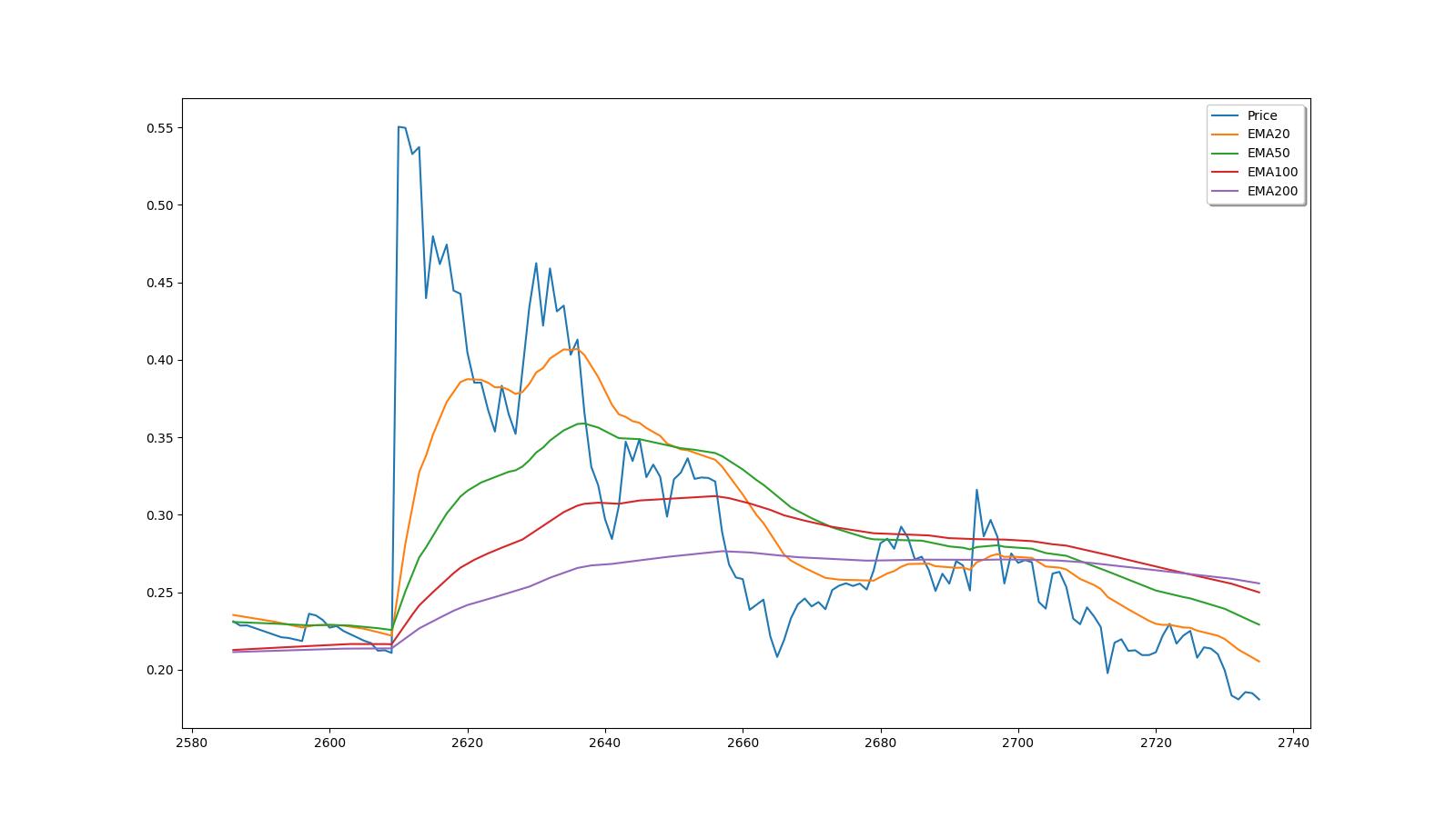 Metronome Exponential Moving Averages