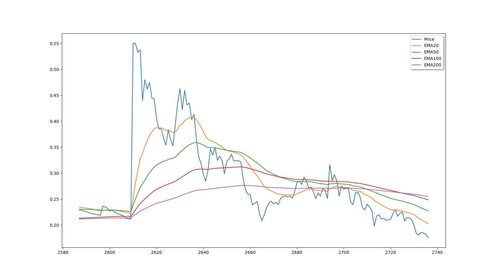 Metronome Exponential Moving Averages