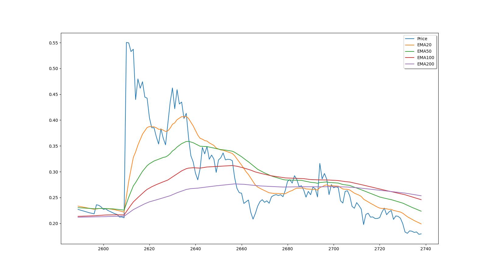 Metronome Exponential Moving Averages