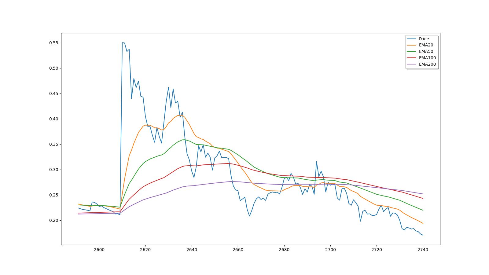 Metronome Exponential Moving Averages