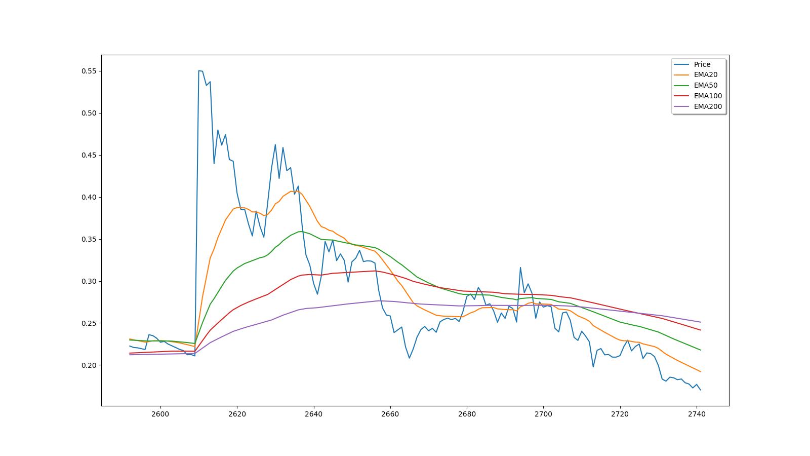 Metronome Exponential Moving Averages