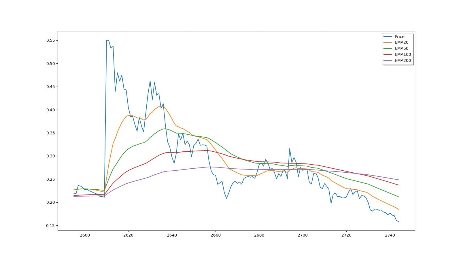 Metronome Exponential Moving Averages