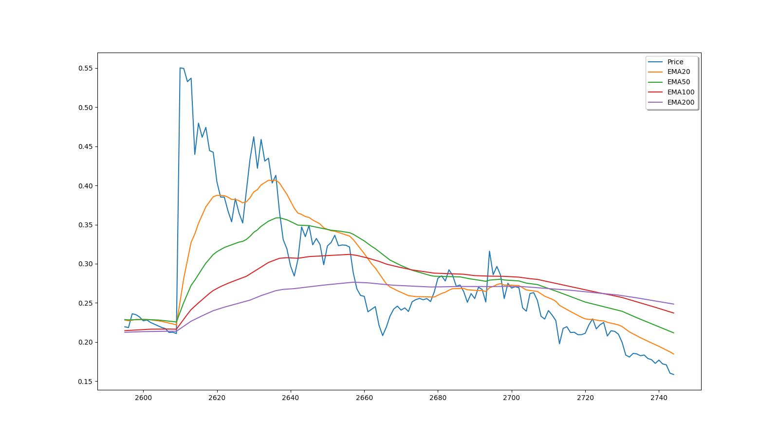 Metronome Exponential Moving Averages