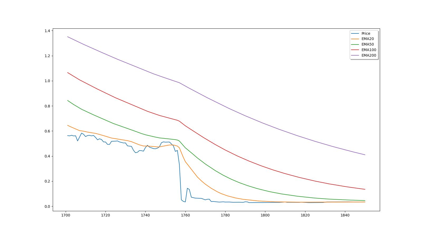 Mettalex Exponential Moving Averages
