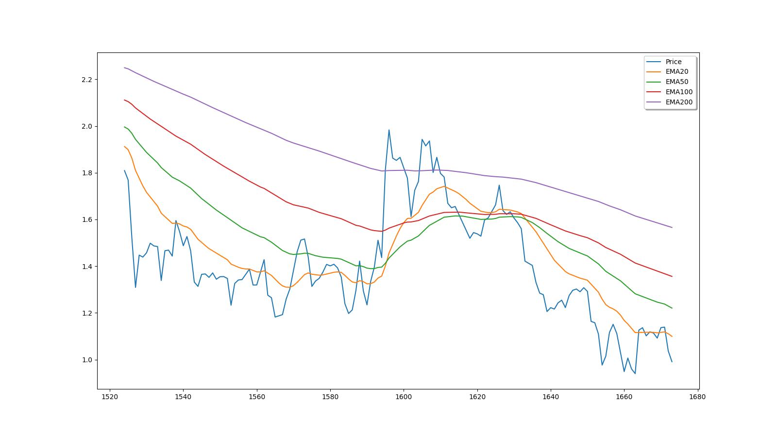 Mettalex Exponential Moving Averages