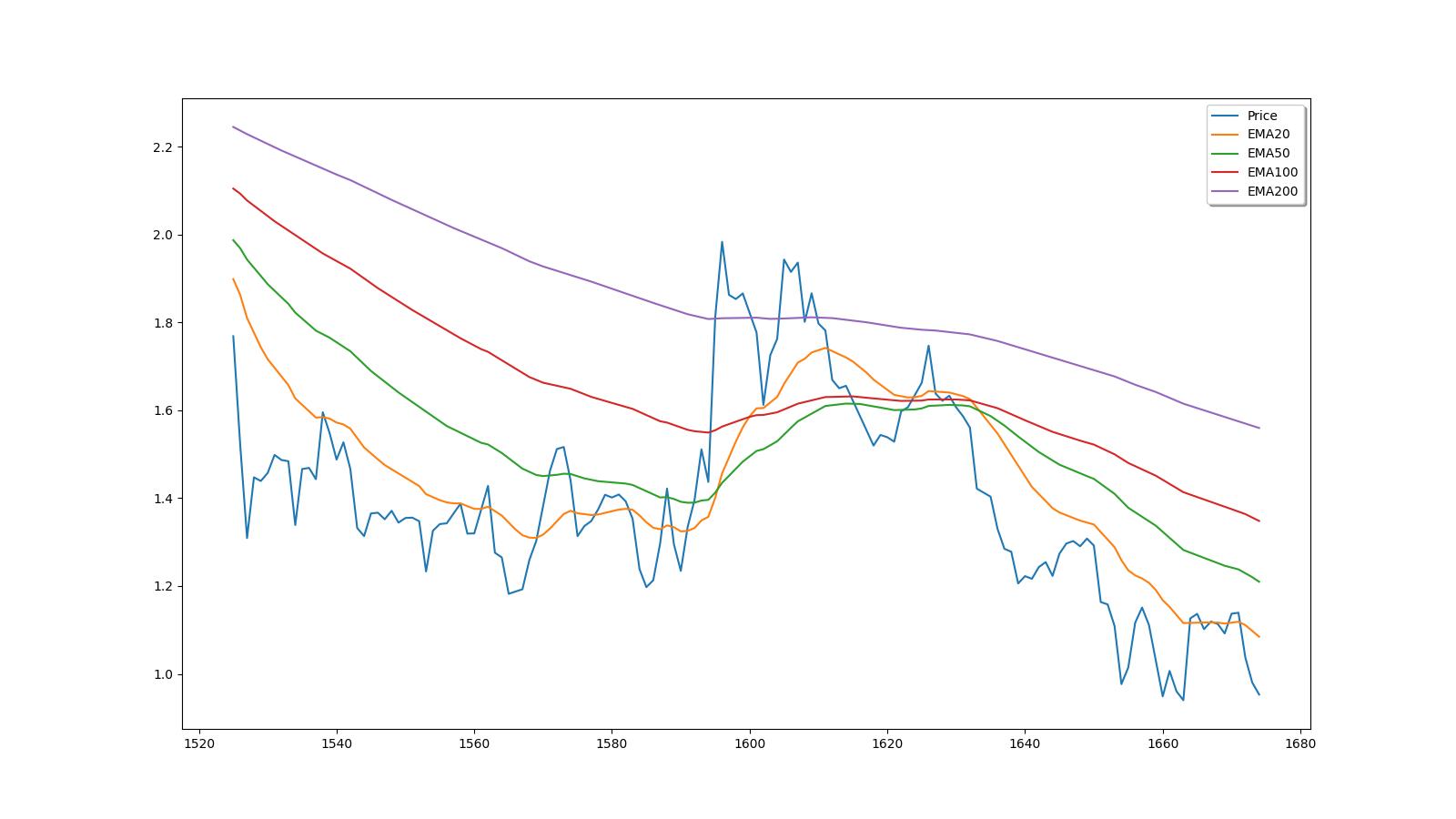Mettalex Exponential Moving Averages