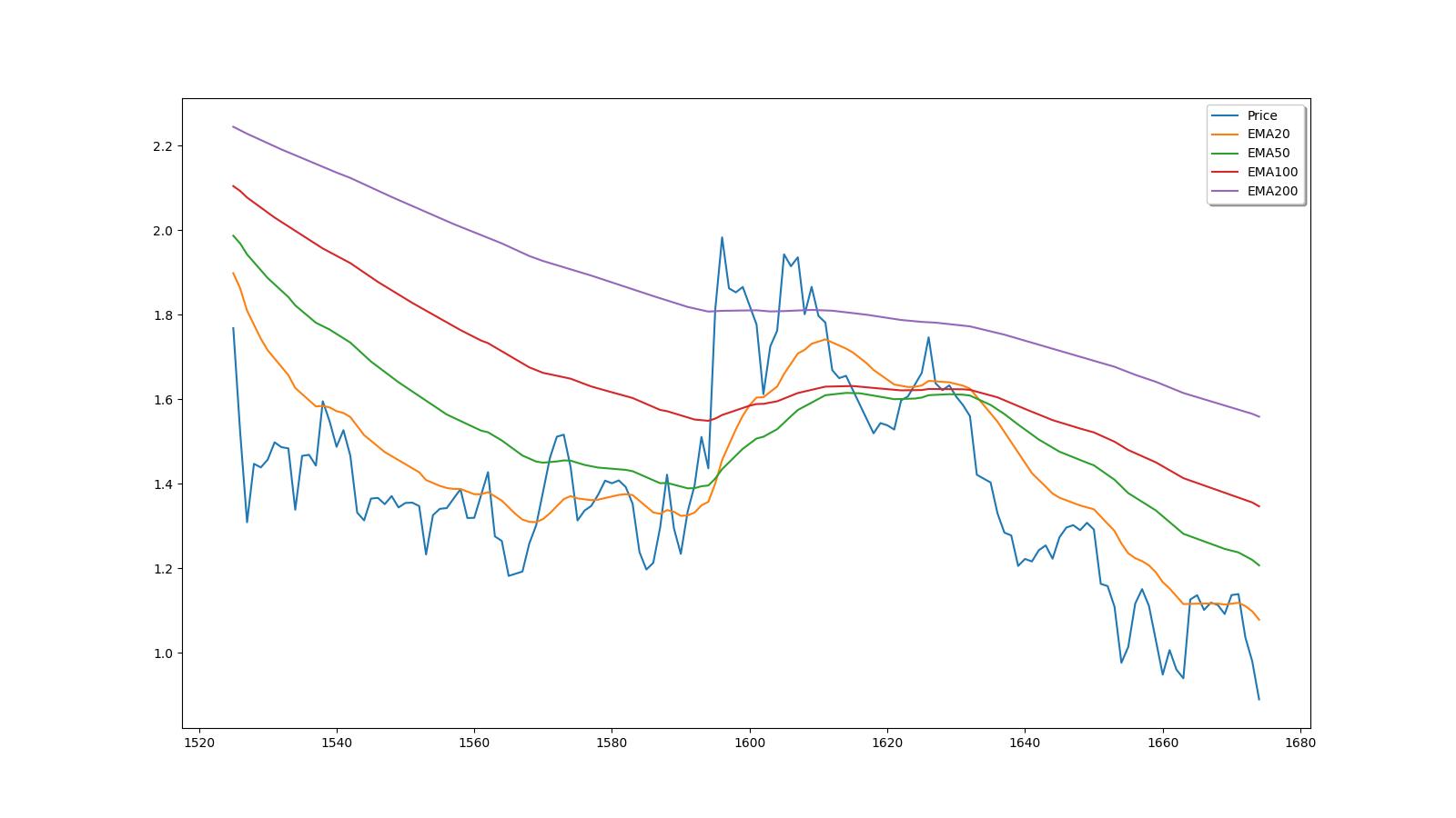 Mettalex Exponential Moving Averages