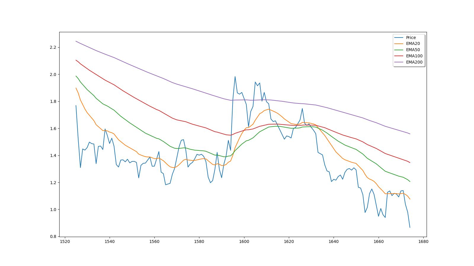 Mettalex Exponential Moving Averages