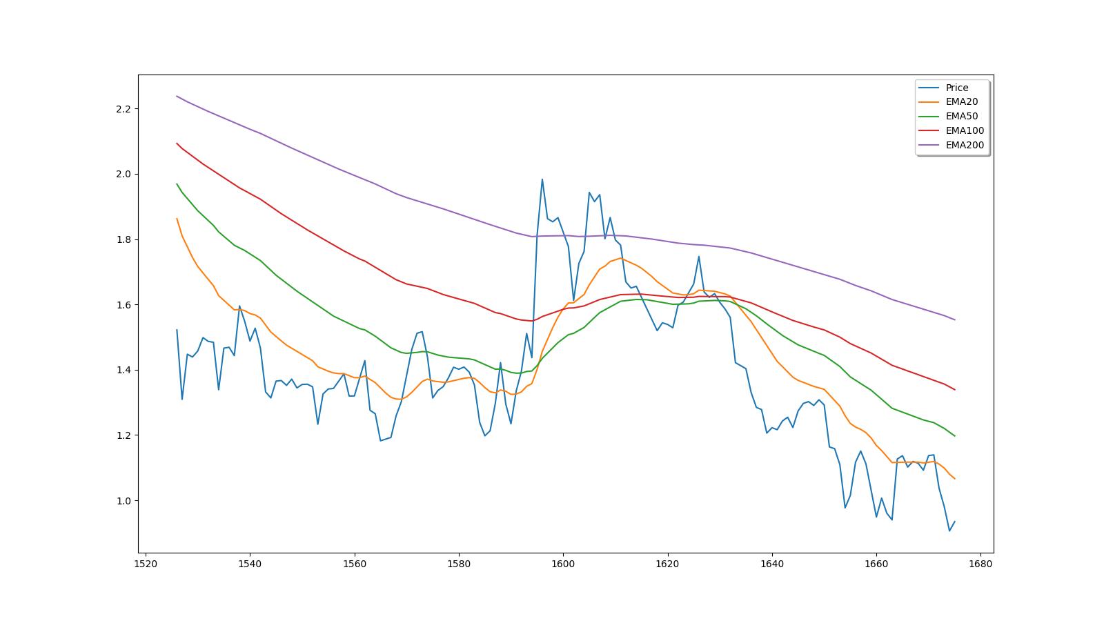 Mettalex Exponential Moving Averages