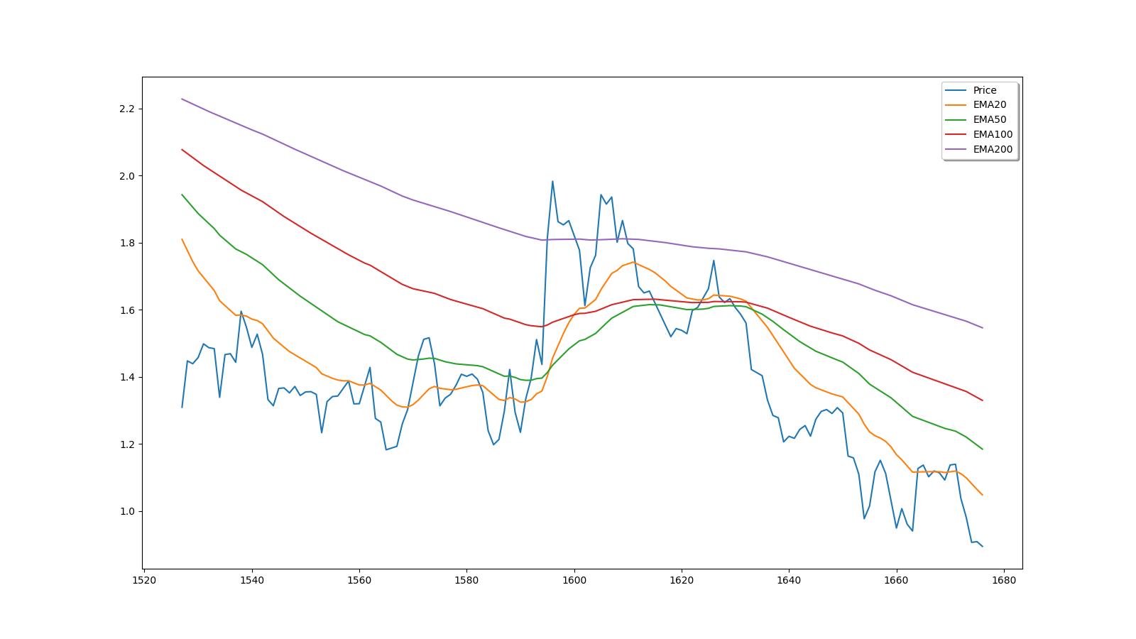 Mettalex Exponential Moving Averages