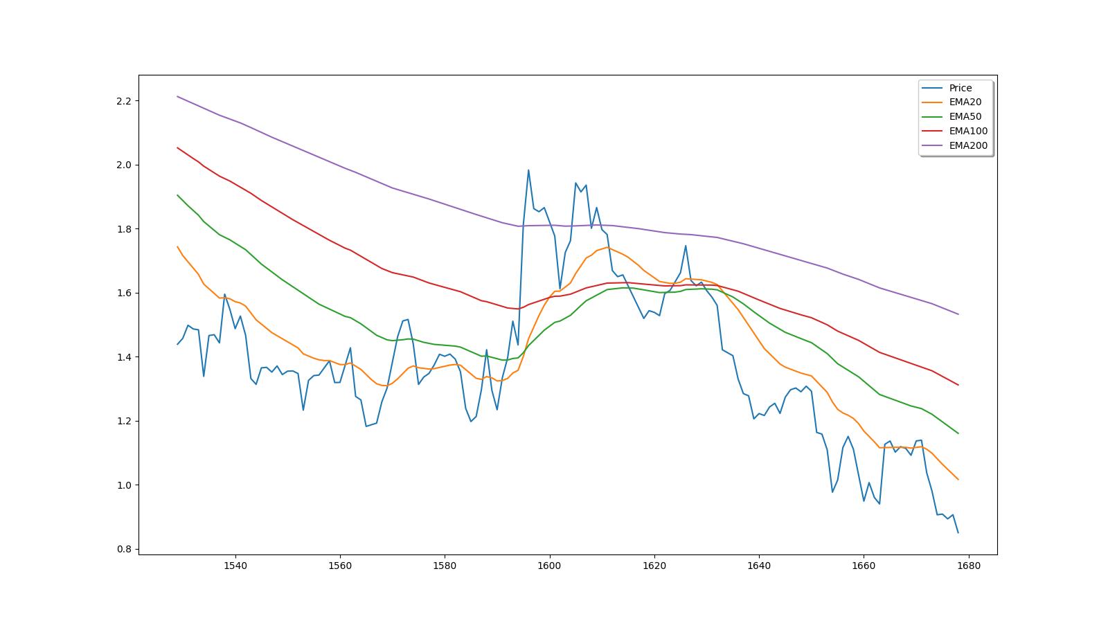 Mettalex Exponential Moving Averages