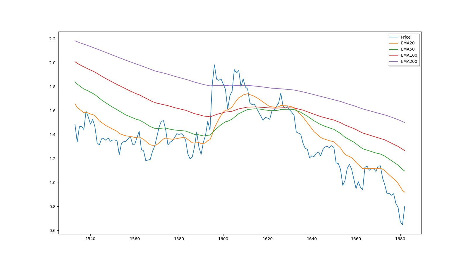 Mettalex Exponential Moving Averages