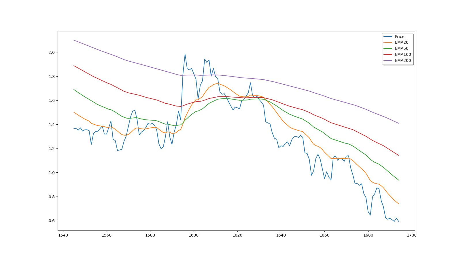 Mettalex Exponential Moving Averages