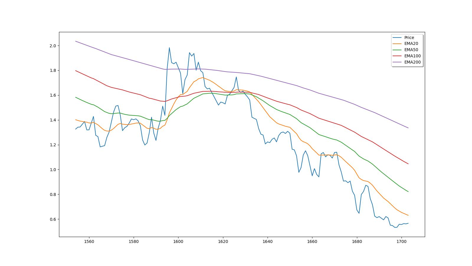Mettalex Exponential Moving Averages