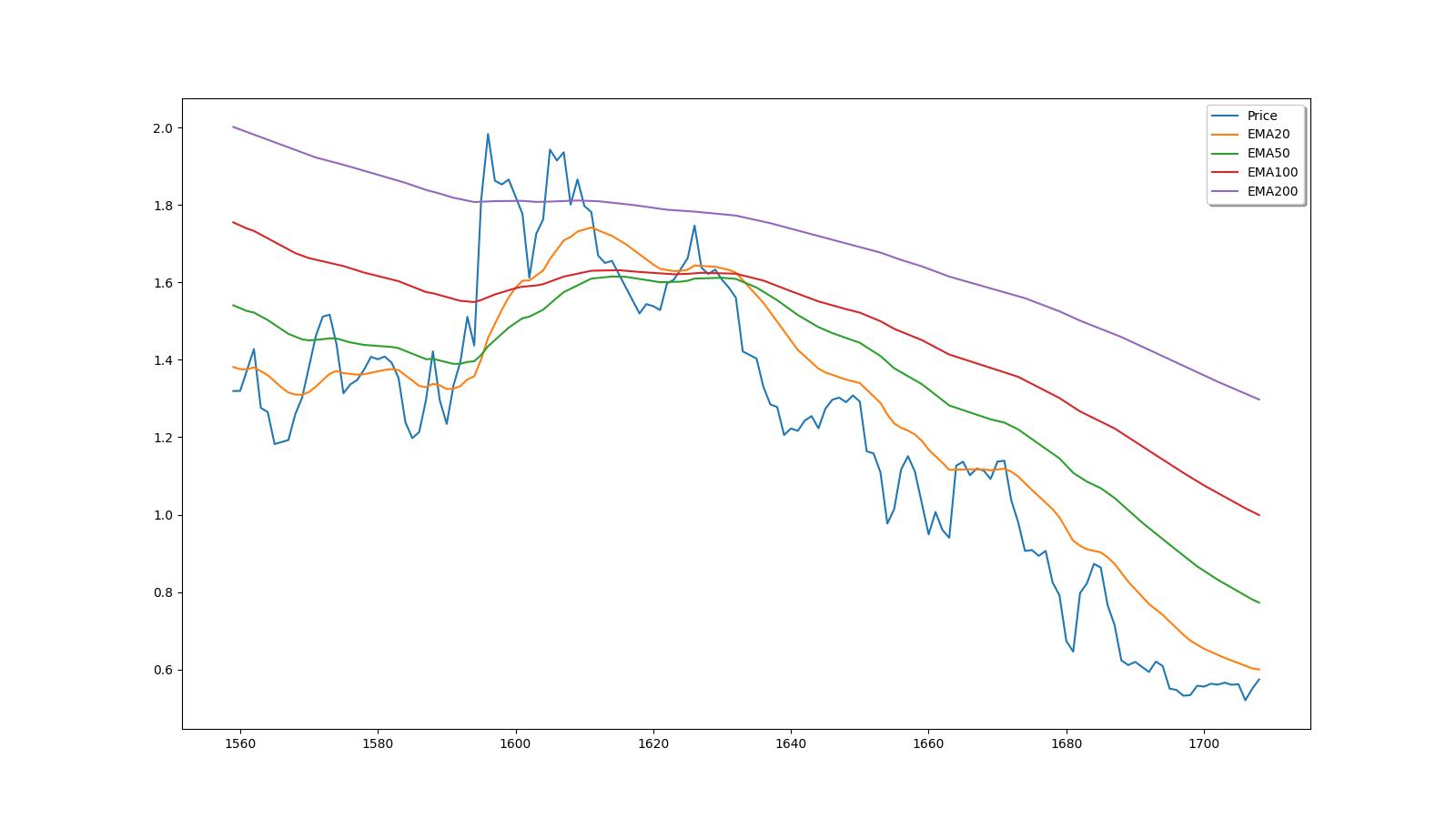 Mettalex Exponential Moving Averages