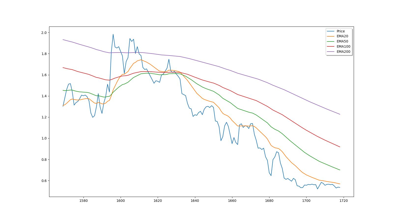 Mettalex Exponential Moving Averages