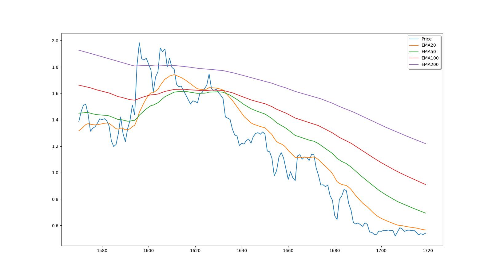 Mettalex Exponential Moving Averages
