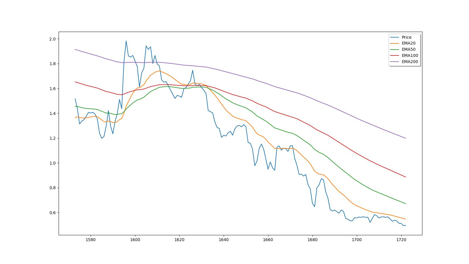 Mettalex Exponential Moving Averages
