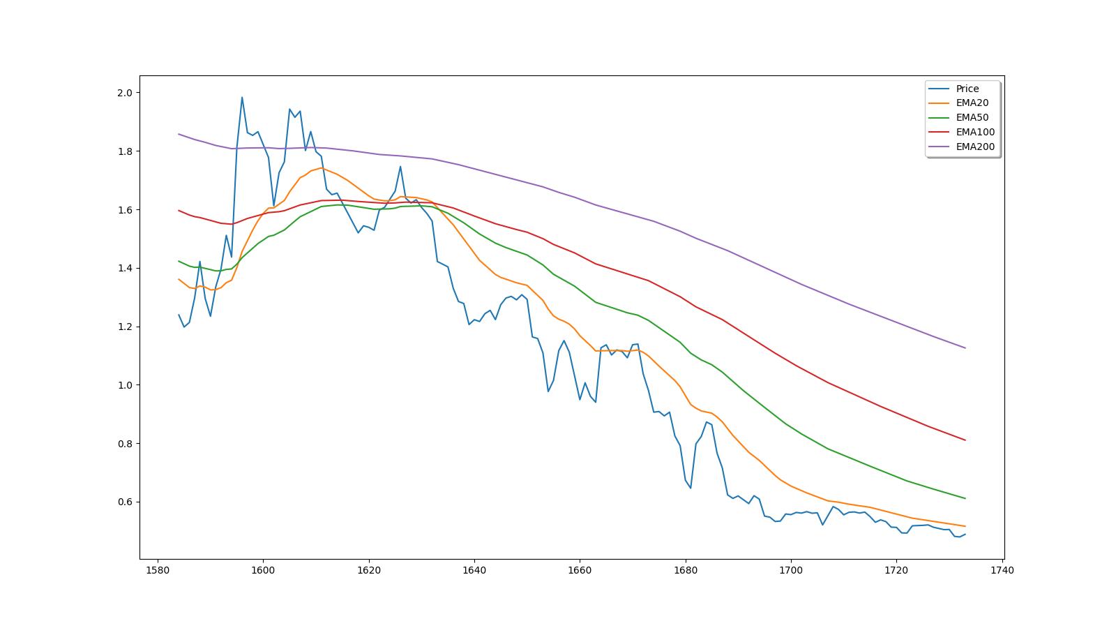 Mettalex Exponential Moving Averages
