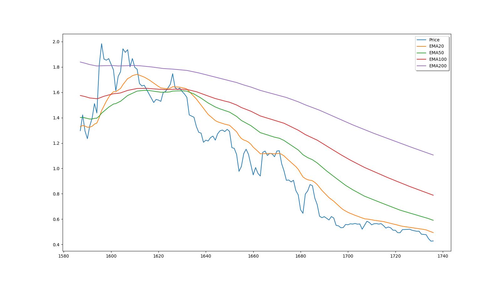 Mettalex Exponential Moving Averages