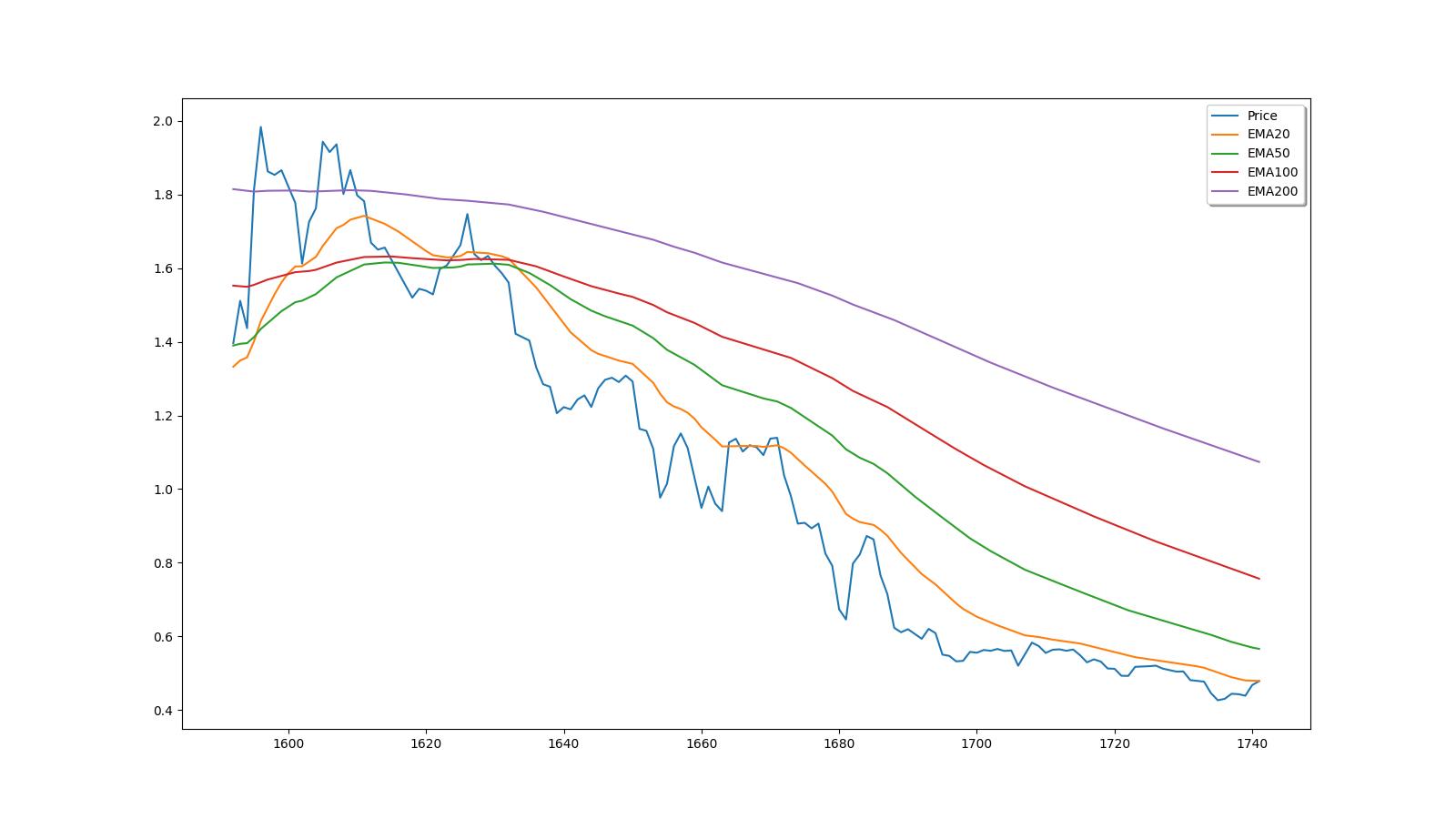 Mettalex Exponential Moving Averages