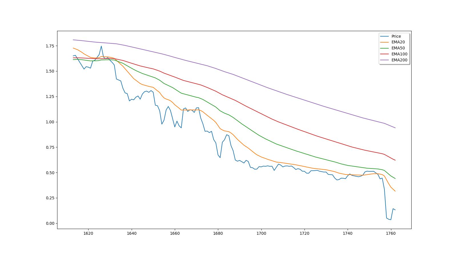 Mettalex Exponential Moving Averages