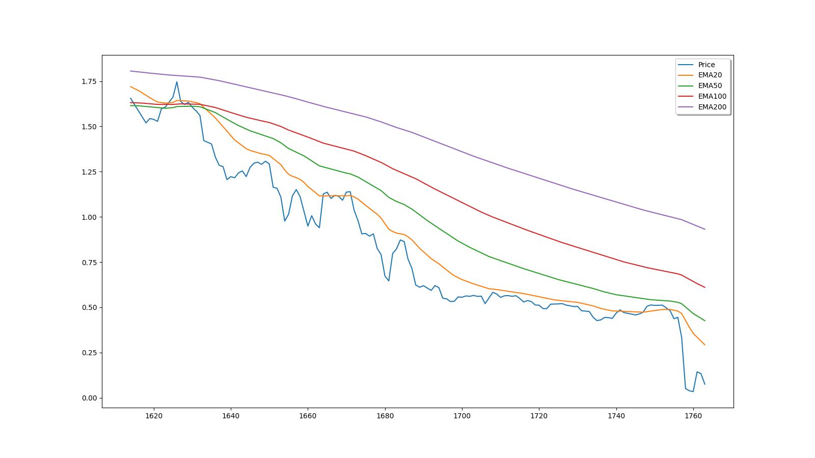 Mettalex Exponential Moving Averages