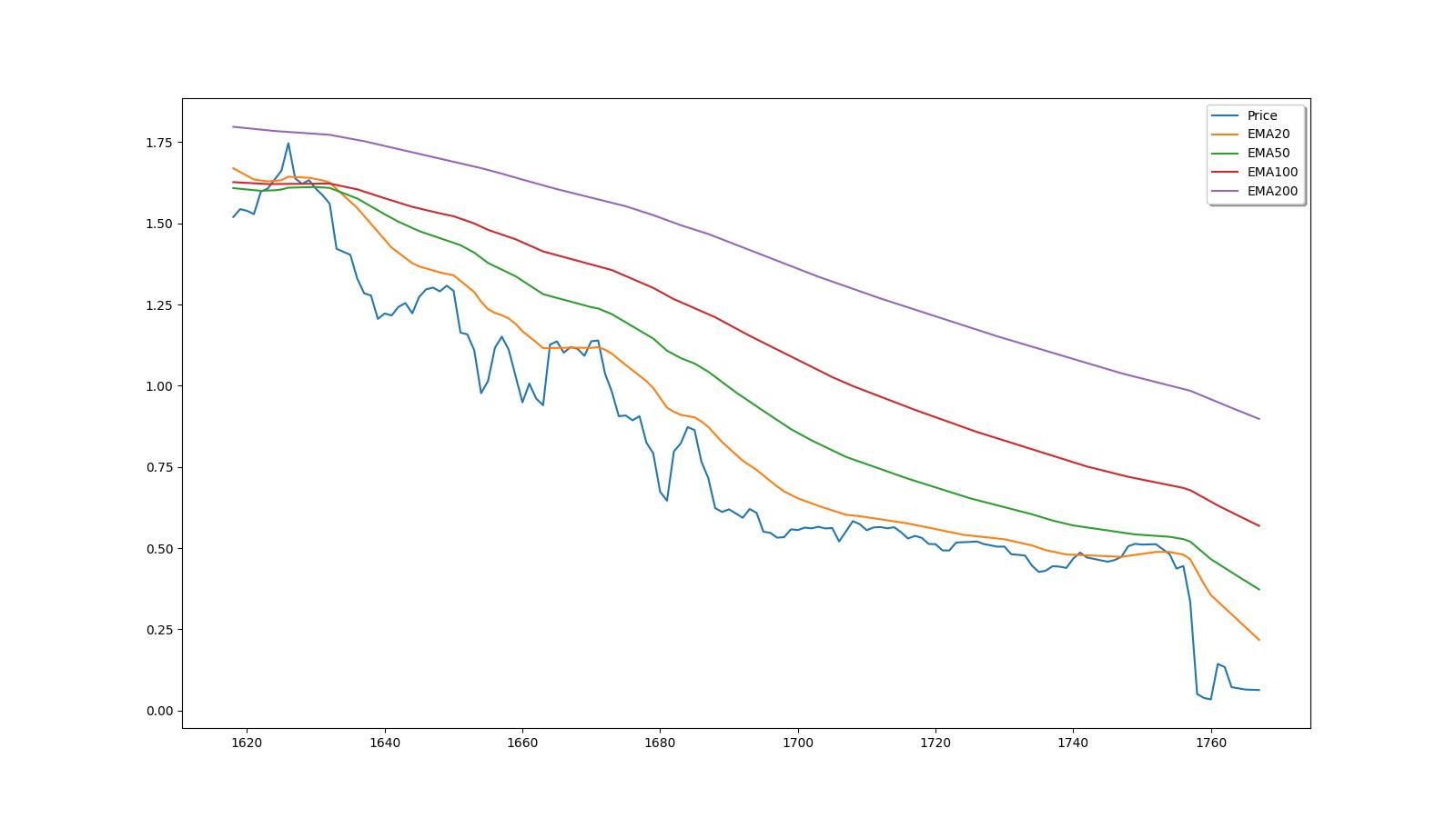 Mettalex Exponential Moving Averages