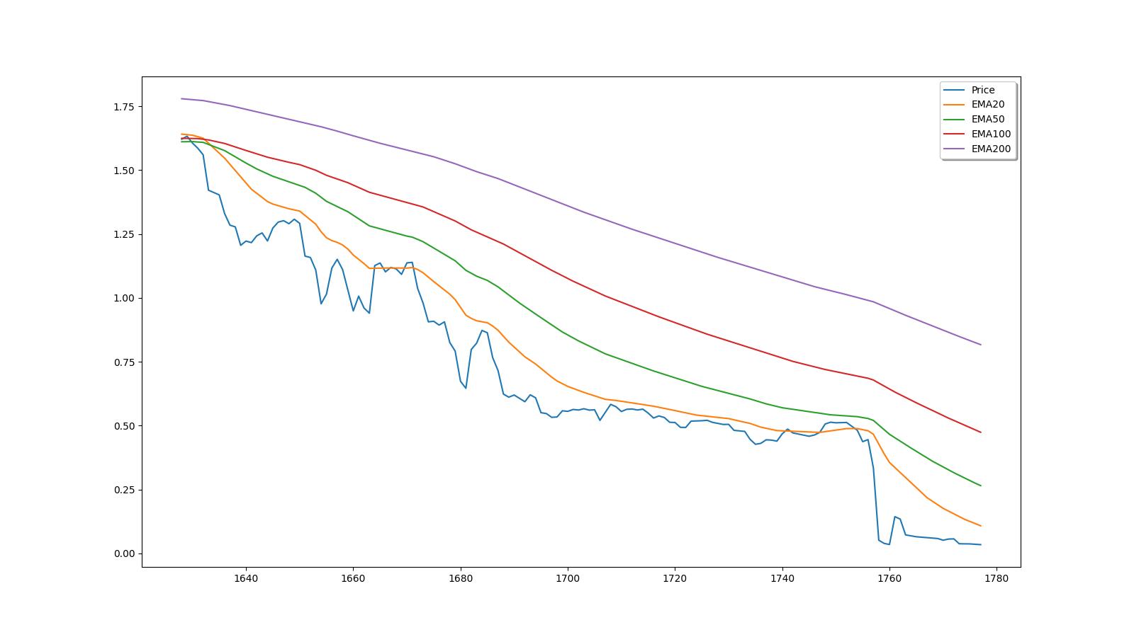 Mettalex Exponential Moving Averages