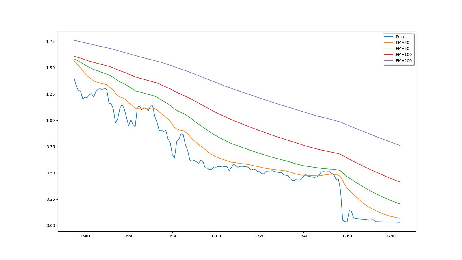 Mettalex Exponential Moving Averages