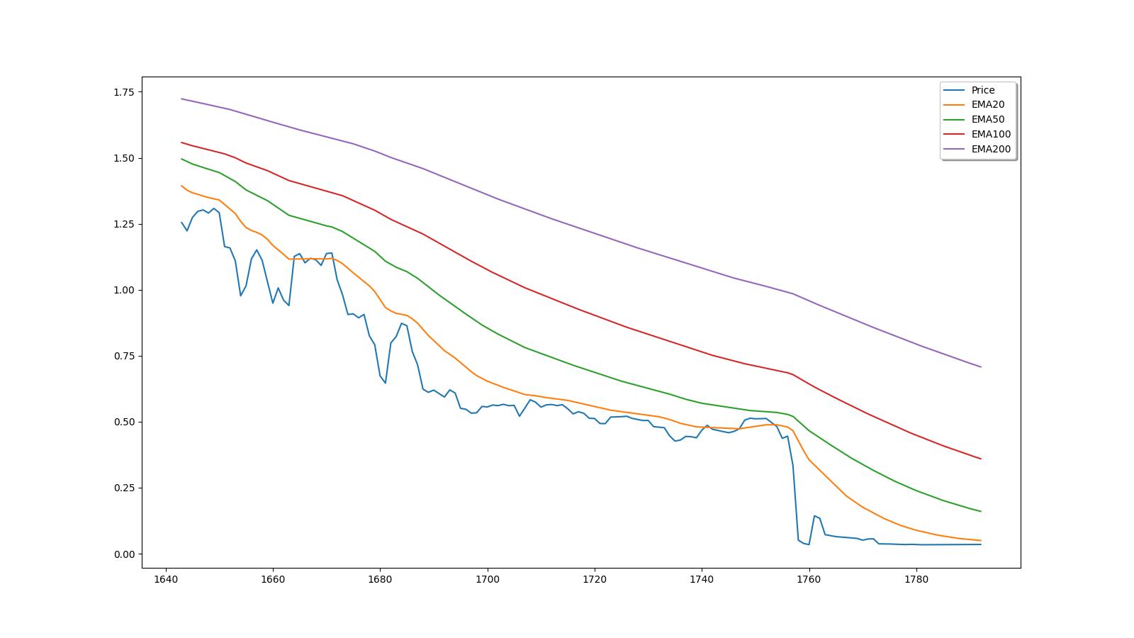 Mettalex Exponential Moving Averages