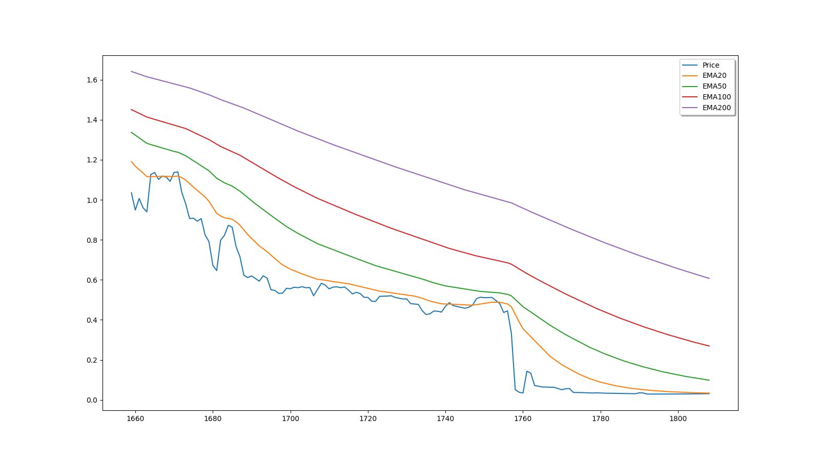 Mettalex Exponential Moving Averages