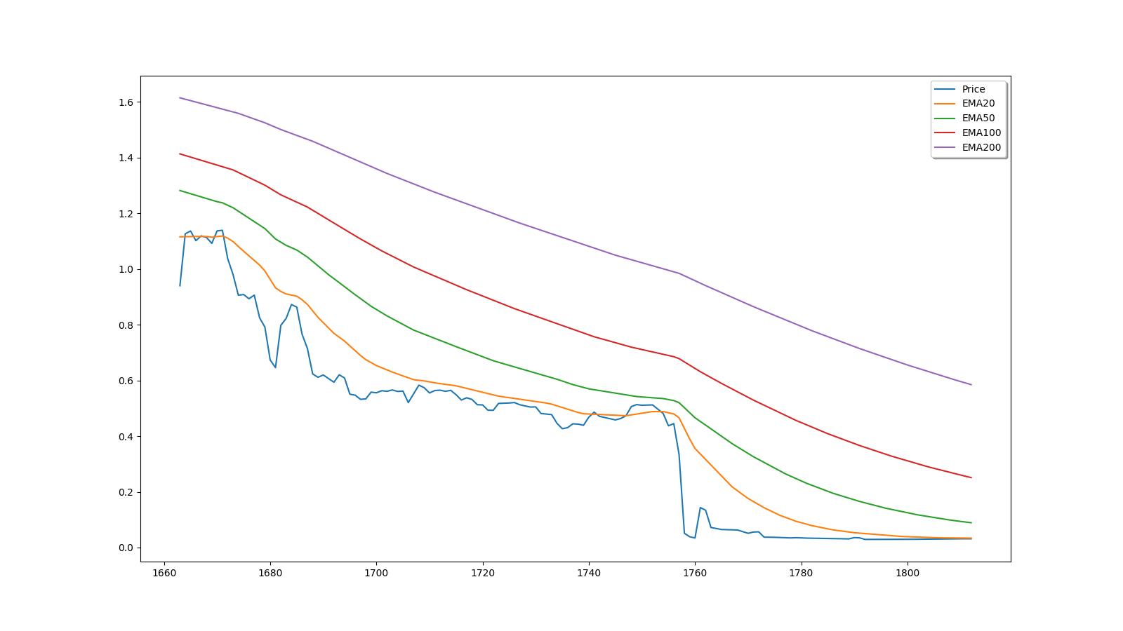 Mettalex Exponential Moving Averages