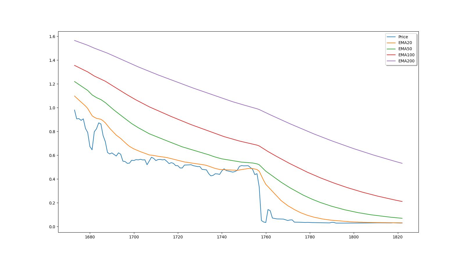 Mettalex Exponential Moving Averages