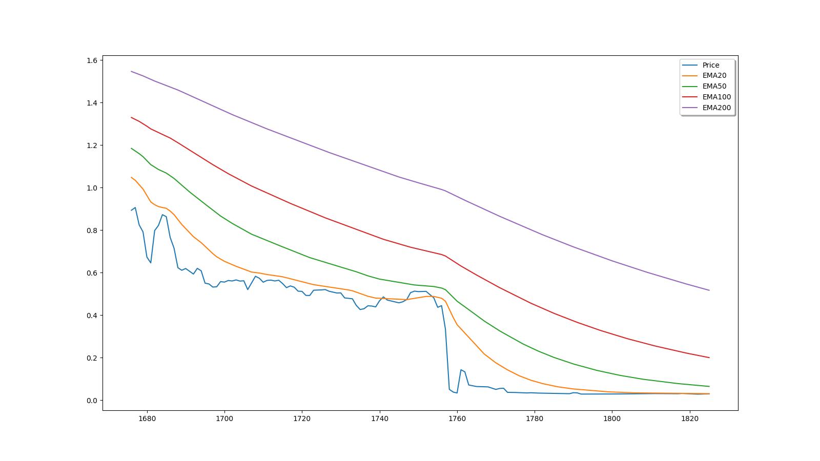 Mettalex Exponential Moving Averages