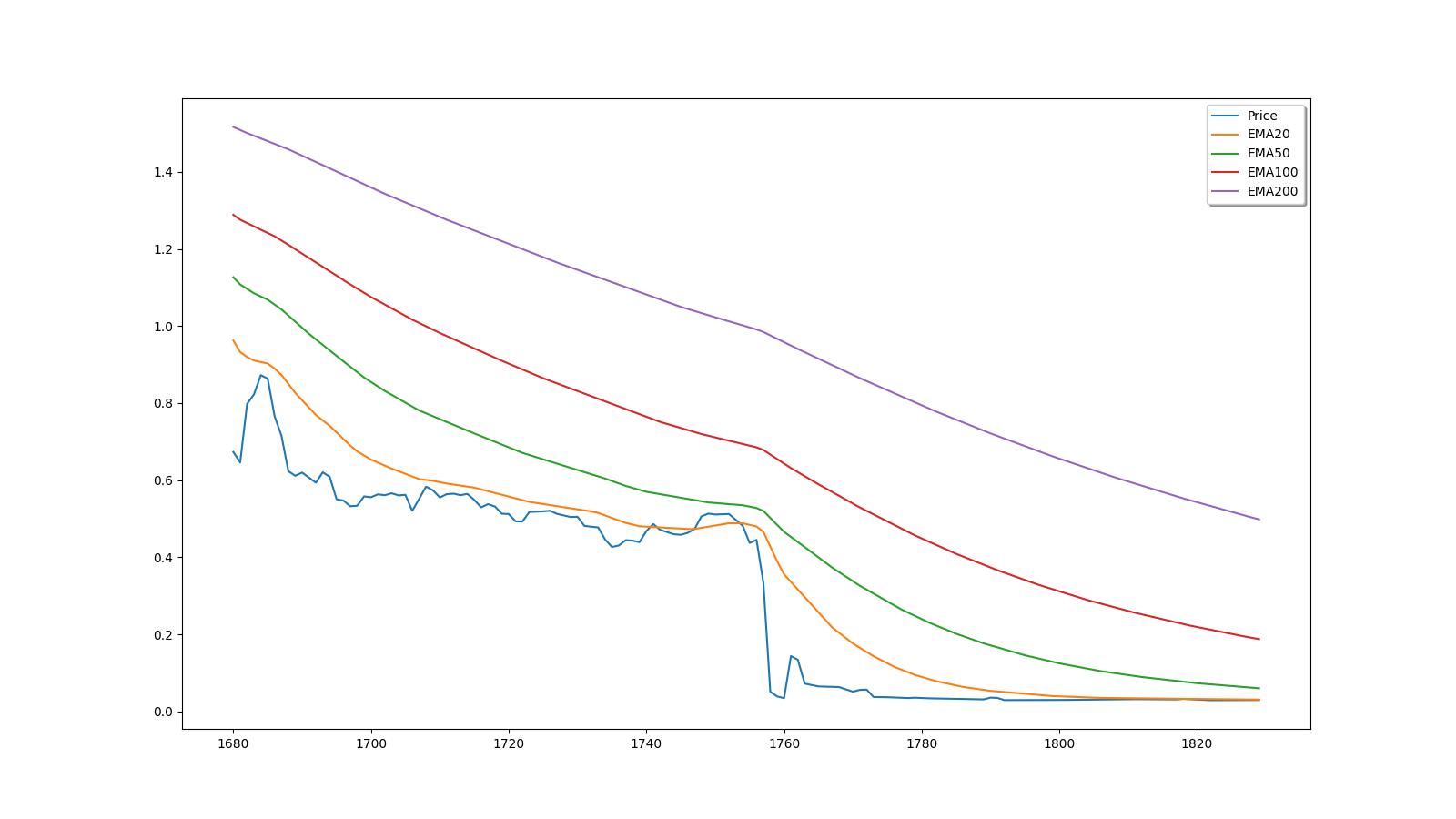 Mettalex Exponential Moving Averages