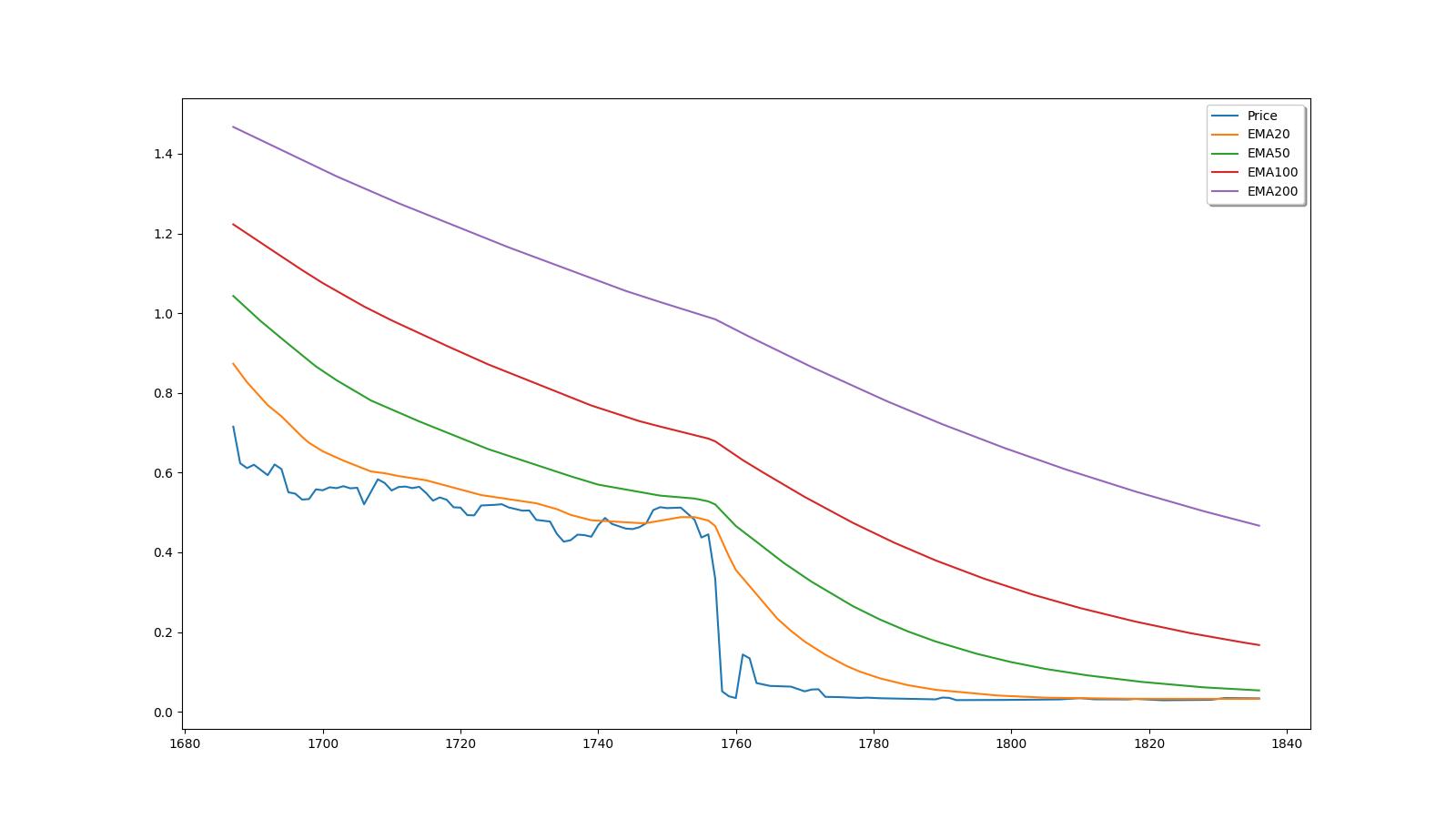 Mettalex Exponential Moving Averages