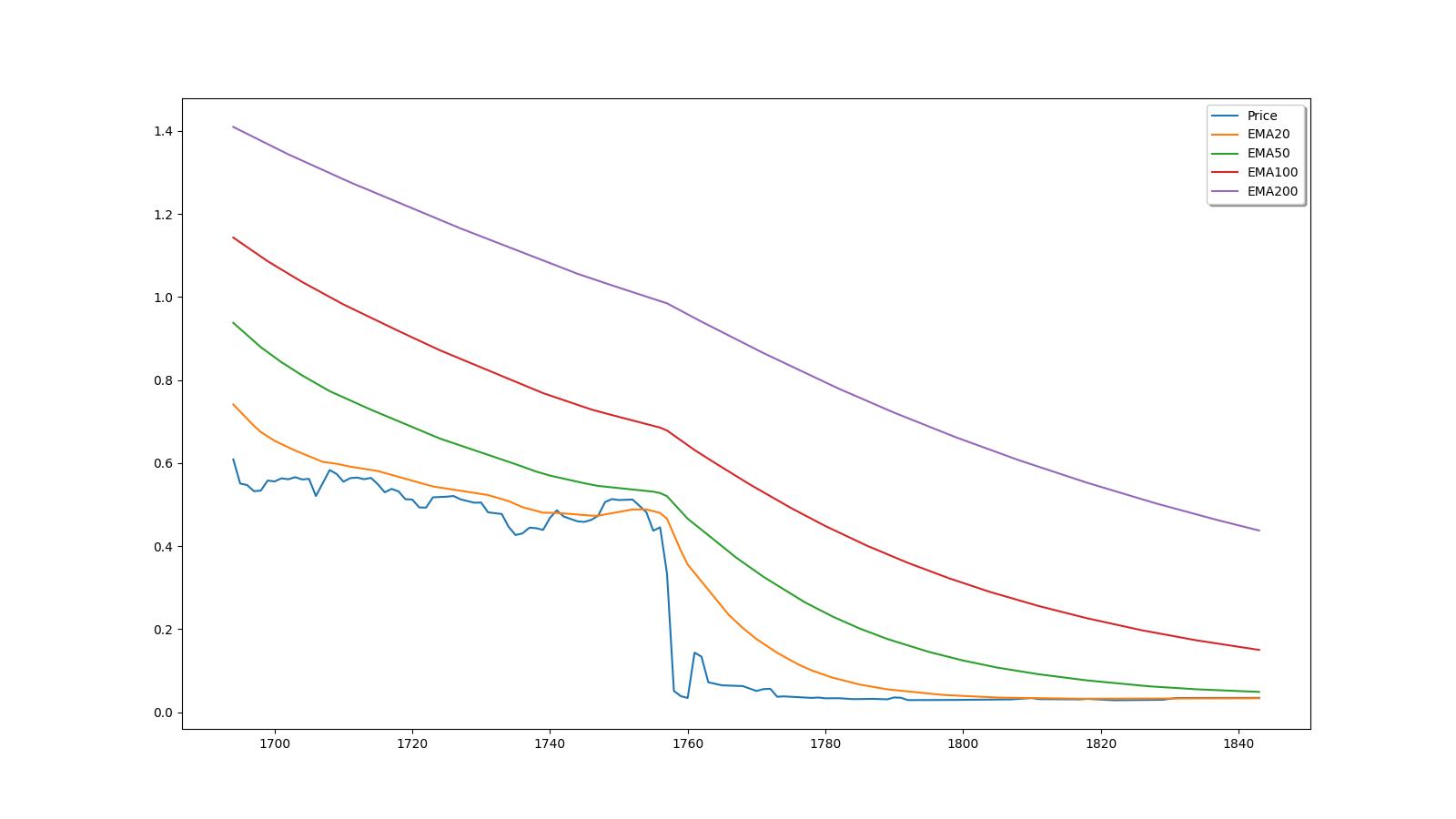 Mettalex Exponential Moving Averages