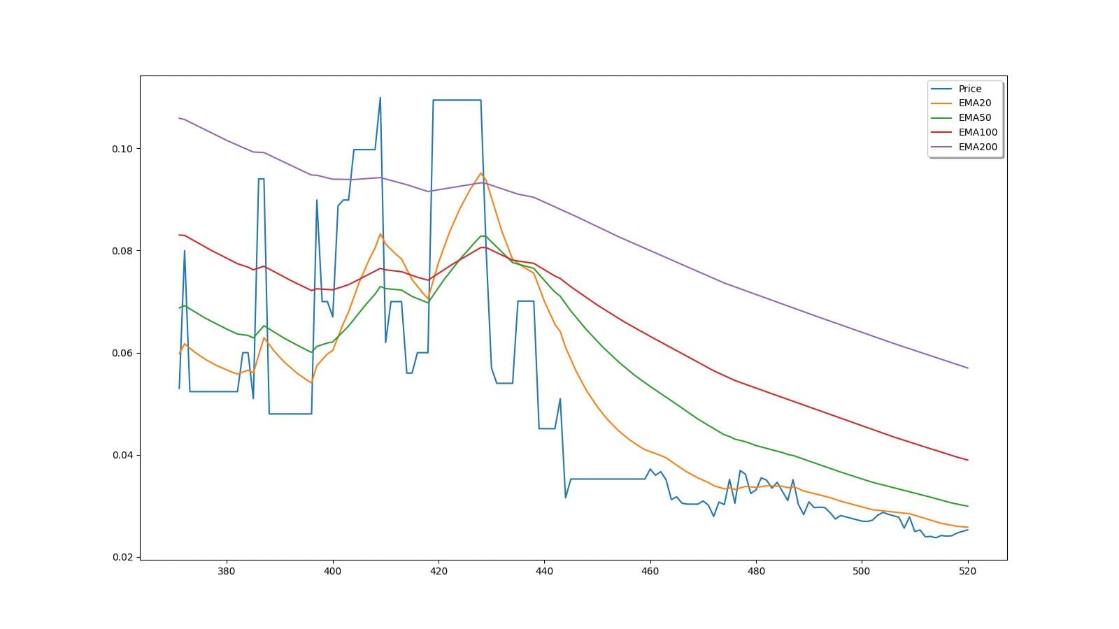 MetYa Exponential Moving Averages