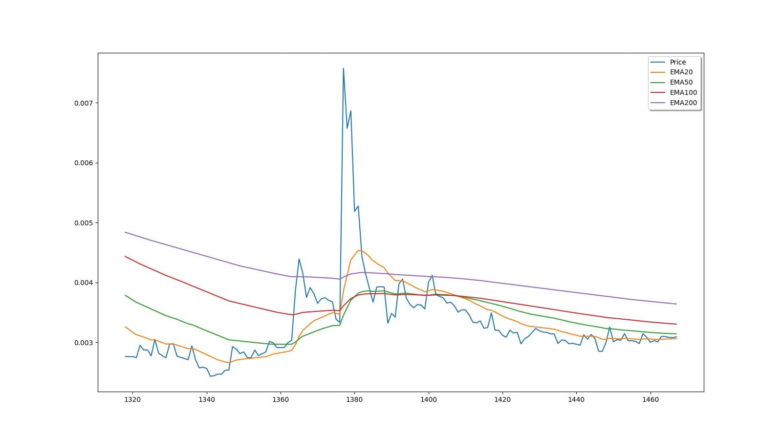 MEVerse Exponential Moving Averages