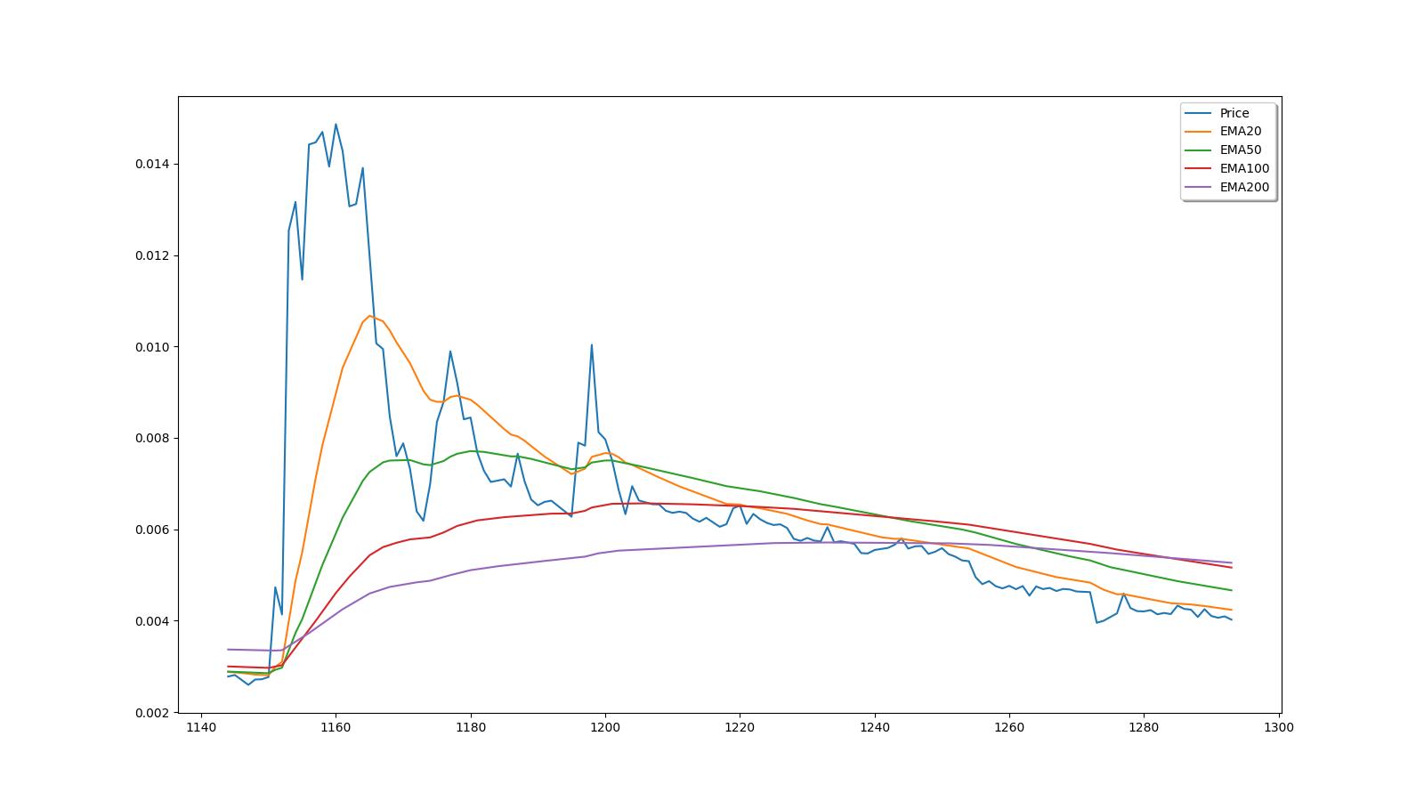 MEVerse Exponential Moving Averages